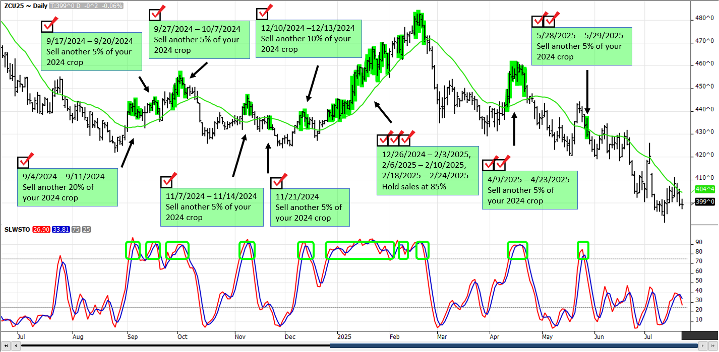 Sell Signal Charts – Roach Ag Marketing